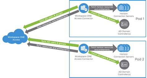 horizon on oracle cloud vmware solution architecture vmware