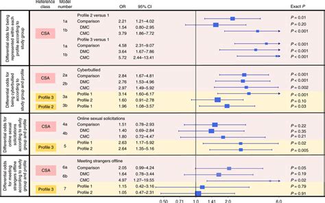 Forest Plots Of The Results From The Logistic And Multinomial Logistic