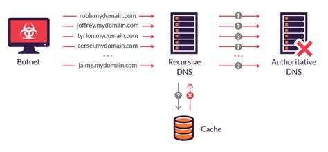 dns attack
