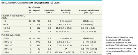 Total Serum Bilirubin Levels At Or Above The Ett Hematology Jama