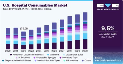 U S Hospital Consumables Market Size And Share Report 2030