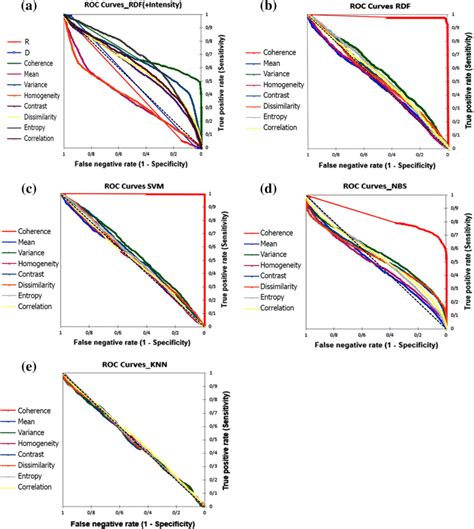 The Receivers Operating Characteristic Roc Curve The Roc Result Of
