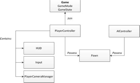 gameplay framework quick reference unreal engine documentation