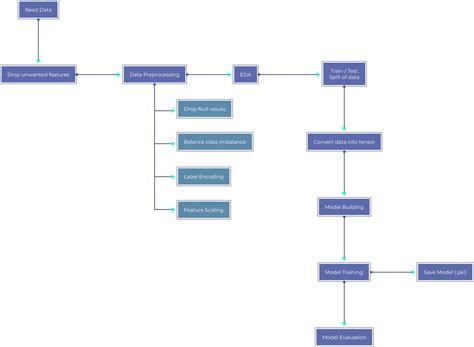 big data analytics project architecture diagrams projectpro