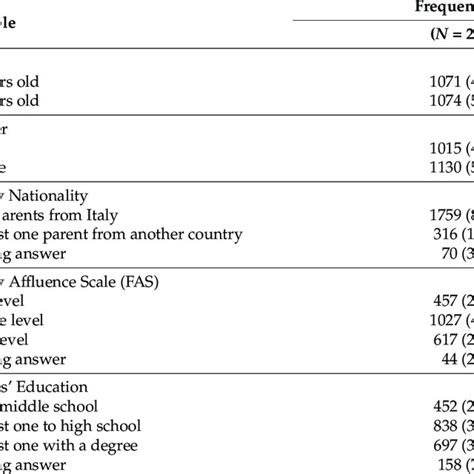 Frequencies Of Socio Demographic And Social Stratifier Variables