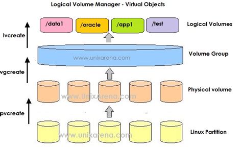 linux lvm volume creation and operations unixarena