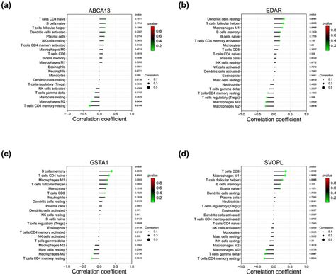Correlation Analysis Between Infiltrating Immune Cells And Diagnostic