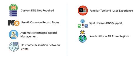 understand and configure azure private dns zone for custom domain names