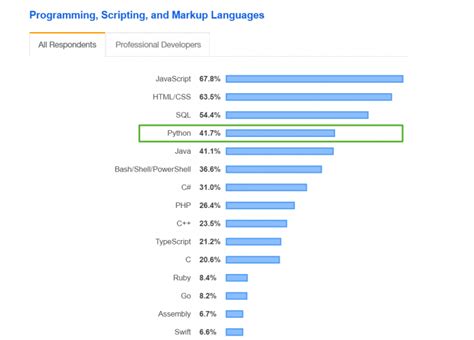 top programming languages and frameworks for 2020 2025 leobit
