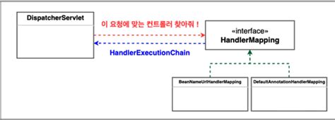 [spring mvc] servlet filter vs handler interceptor md · github