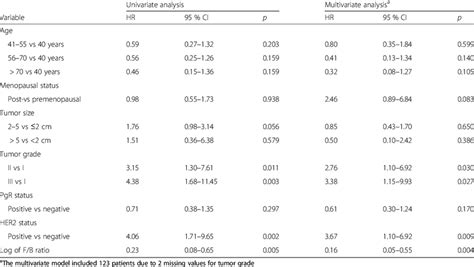 cox univariate and multivariate regression analysis for mfs in 125 er