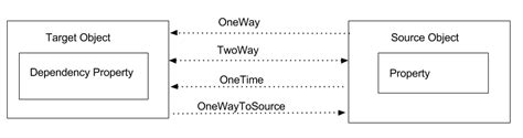 binding modes in wpf