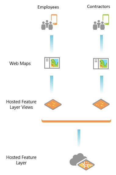 control access to data in collector through feature layer views