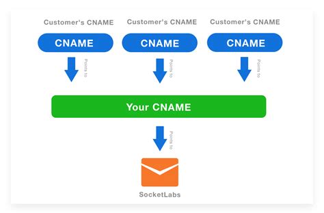 big improvements to our custom bounce domain feature socketlabs email