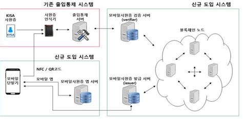 [이슈] 공공부문 ‘블록체인 기반 Did 시장 열린다