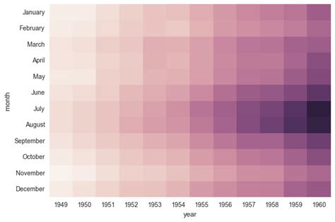 seaborn でヒートマップを作成する python でデータサイエンス