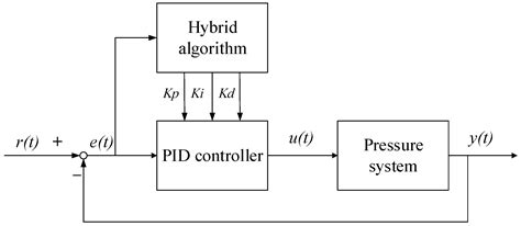 algorithms free full text pressure control for a hydraulic cylinder