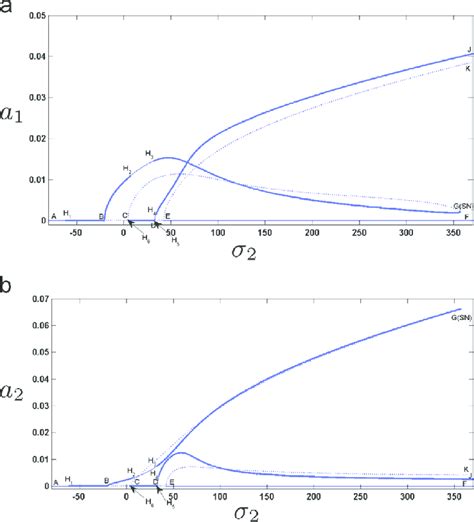 frequency response curves for the a first mode and b second mode