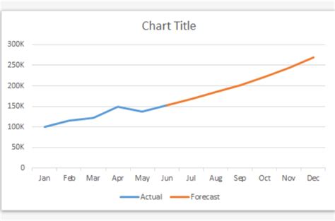 python how to create forecasted values chart using