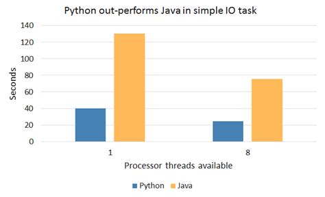 parallel file reading python vs java let s talk data