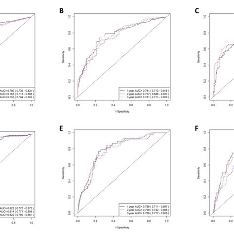 Receiver Operating Characteristic Curves For Recurrence Free Survival