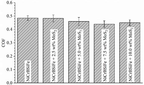 Average Of The Coefficient Of Friction Cof For Sps Nicrbsife And
