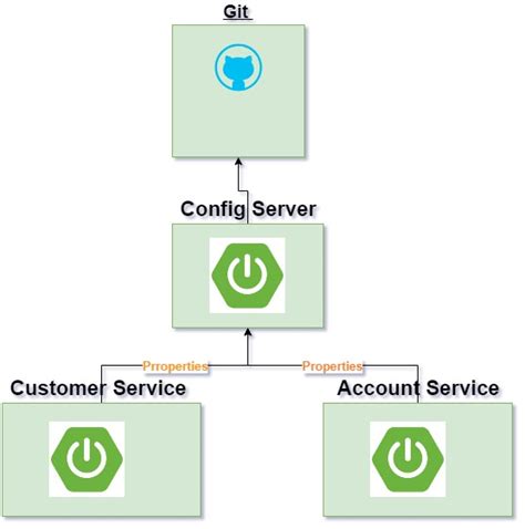 centralize configurations using spring cloud config niraj sonawane