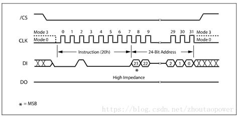 stm32f103zet6 — spi stm32 spi dma 0xff csdn博客