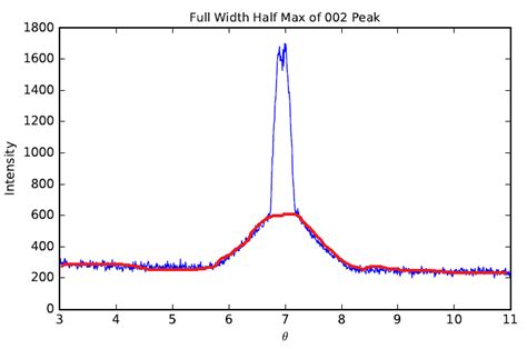 python gaussian fit on noisy and interesting data set