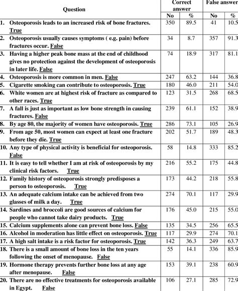 Knowledge Assessment According To Employees Answers Download Table