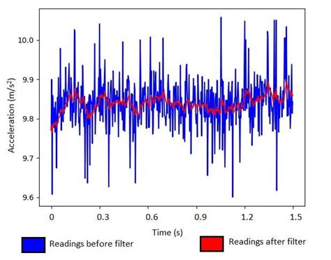 Accelerometer Data Before And After Filter Figure 2 Shows The Noisy