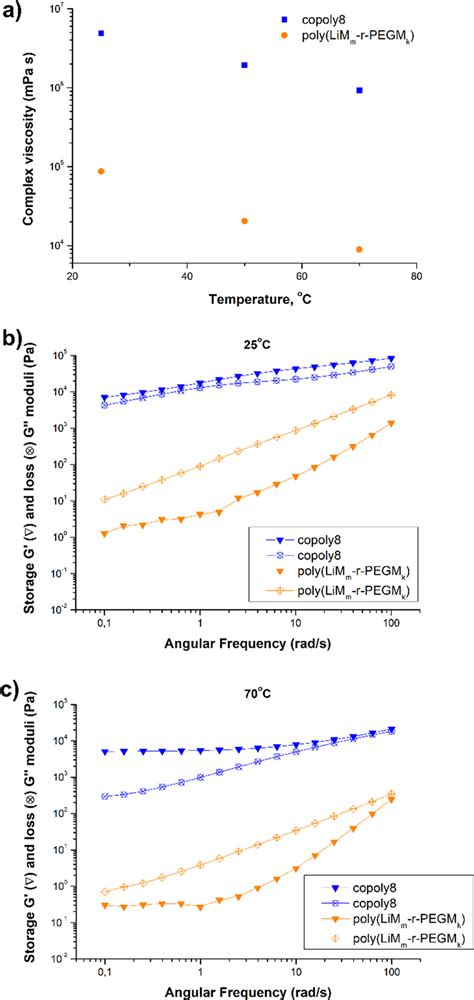 Temperature Dependence Of The Complex Viscosity A And Frequency