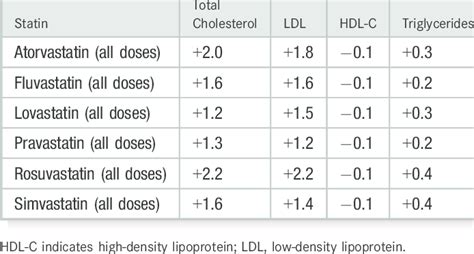 Adjustment Factors Used To Convert Cholesterol Values To Pretreatment