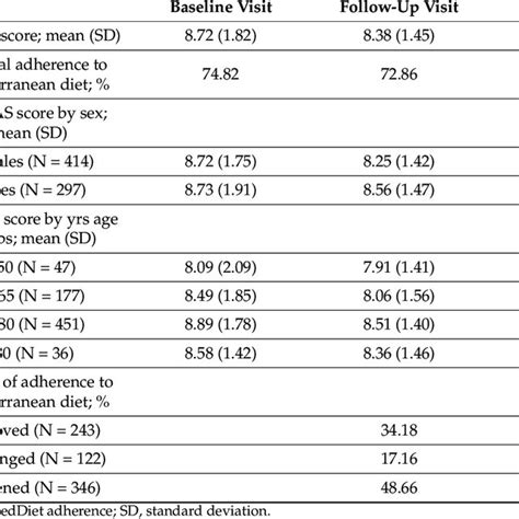 Mediterranean Diet Adherence At Baseline And Follow Up Visits