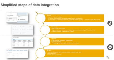 sap businessobjects cloud data integration deep dive webcast notes