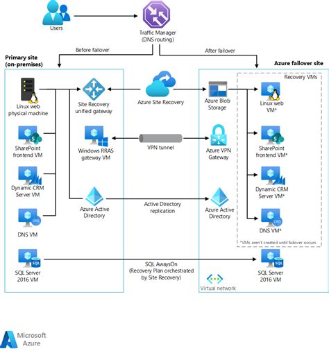 enterprise scale disaster recovery azure solution ideas microsoft learn