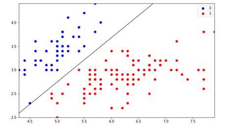 logistic regression from scratch ai projects
