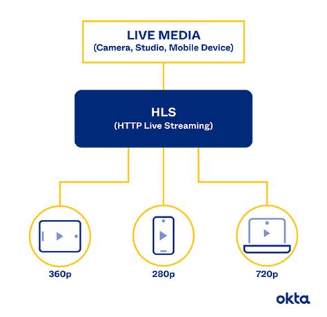 hls streaming definition usage pros and cons okta uk
