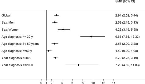 forest plot of standardized mortality ratios smr global and by