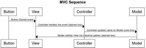 model view controller what is the right mvc diagram for a web