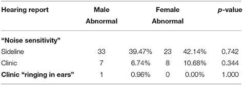 Frontiers Sex Related Differences In Neurosensory Alterations Free