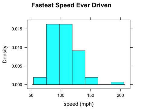 using lattice s histogram