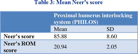 Table 3 From Functional Outcome Of Proximal Humerus Fracture Treated