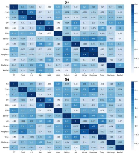 Pearson Correlation Plots Between Indicator Microorganisms And