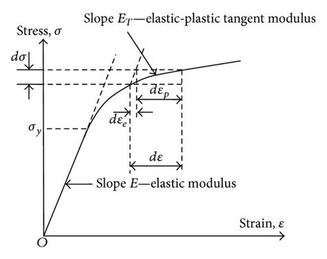 Elastic Plastic Strain Hardening Behavior For The Uniaxial Case
