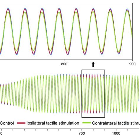 Time Course Of The Peak Latency Of 40 Hz Auditory Steady State