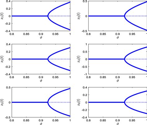 Bifurcation Diagram With Respect To ϑ Documentclass[12pt