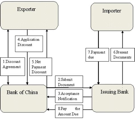 export bill discount bank of china uk