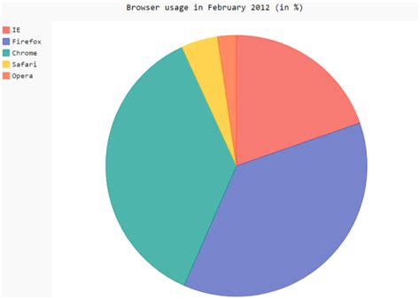python data visualization pygal svg csv bar line
