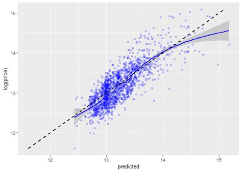 linear regression with r and caret minimatech